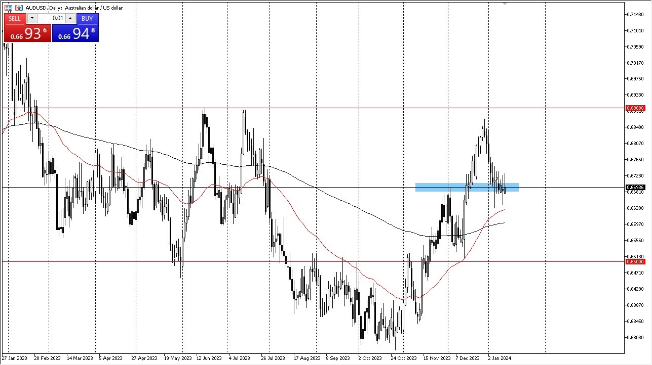 AUDUSD Forecast Today- 15/01:Aussie Rallies Post-US PPI Miss