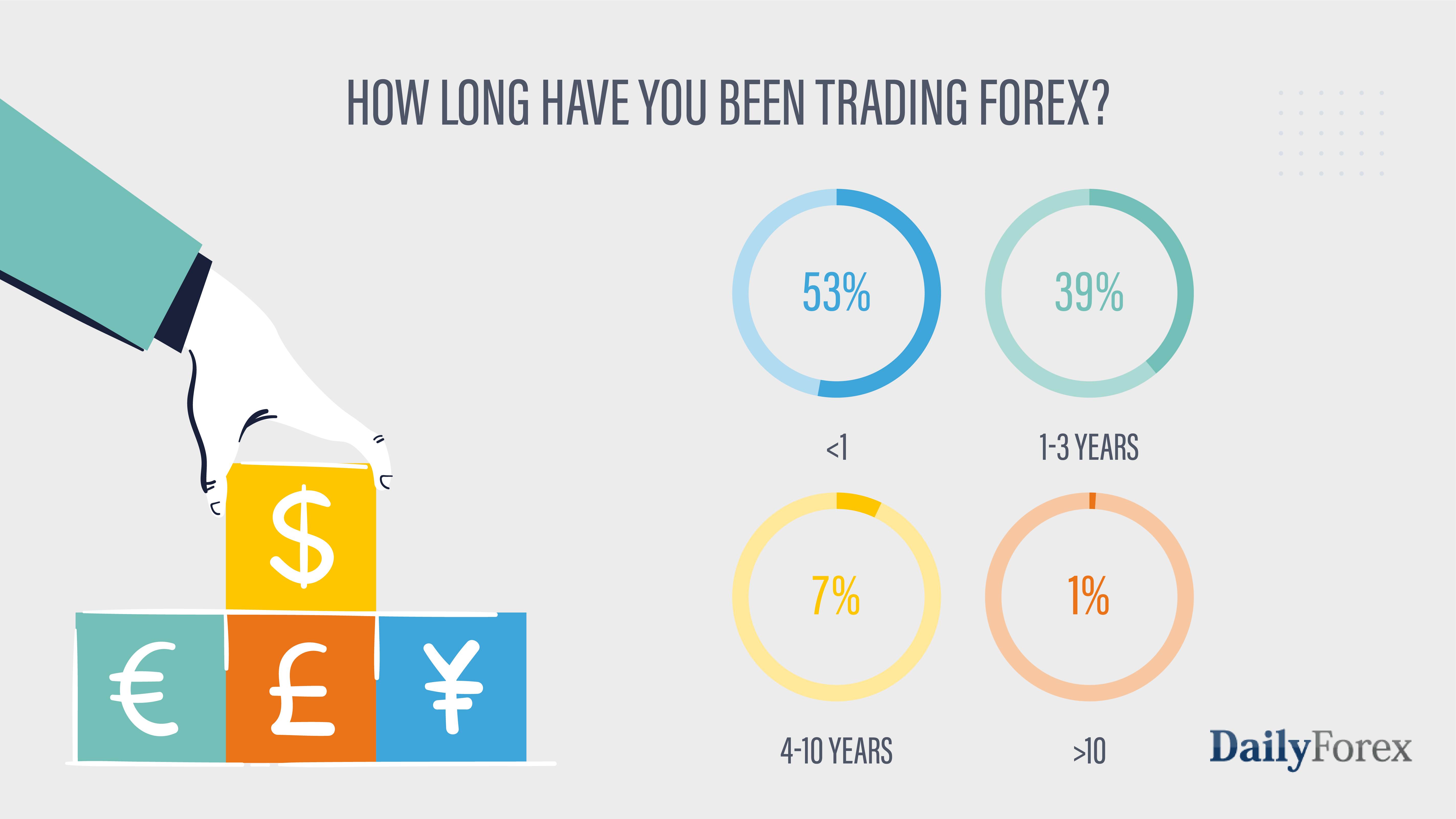 Statistiques de l'industrie du trading de Forex en 2020