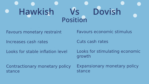 Hawkish vs Dovish Monetary Policy for Forex Traders