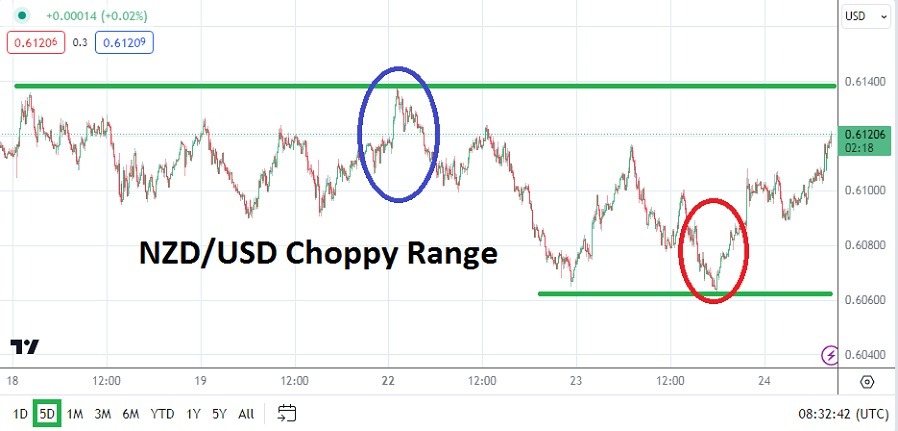 NZD/USD Analysis Today - 24/01: Choppy Trading, Key Support