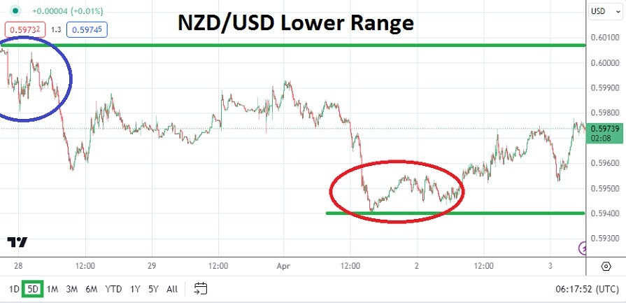NZD/USD Analysis Today - 03/04: Mid-Term Low (Chart)