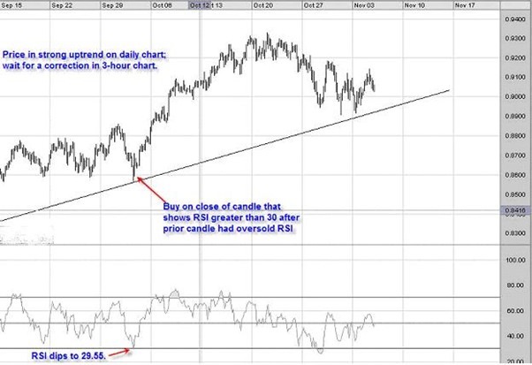 How To Use RSI (Relative Strength Index) in Forex?