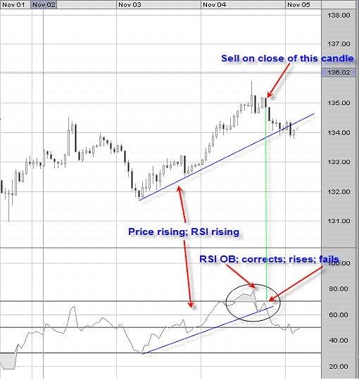 How To Use RSI (Relative Strength Index) in Forex?