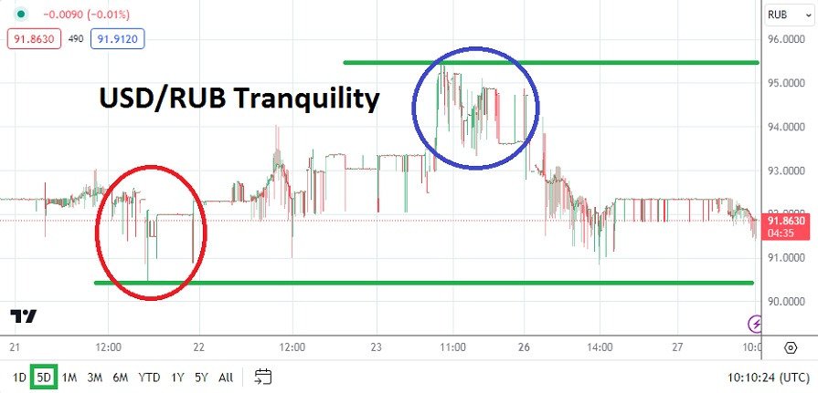 USD/RUB Analysis Today - 27/02: Offers Opportunity (Chart)