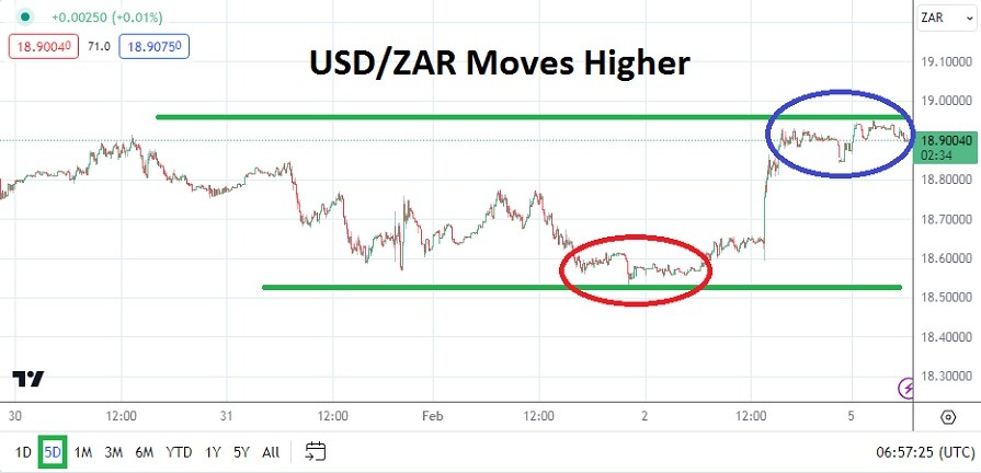 USD/ZAR Analysis Today - 05/02: Rises Post-US Data (Chart)