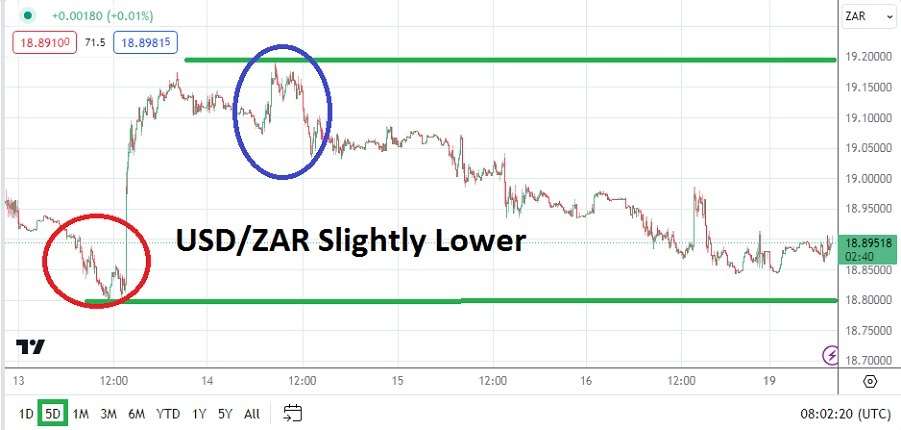 USD/ZAR Analysis Today- 19/02: USD/ZAR Support Focus (Chart)