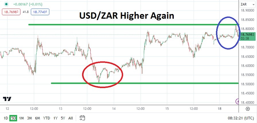 USD/ZAR Analysis Today - 18/03: USD/ZAR Eyes Uptrend (Chart)