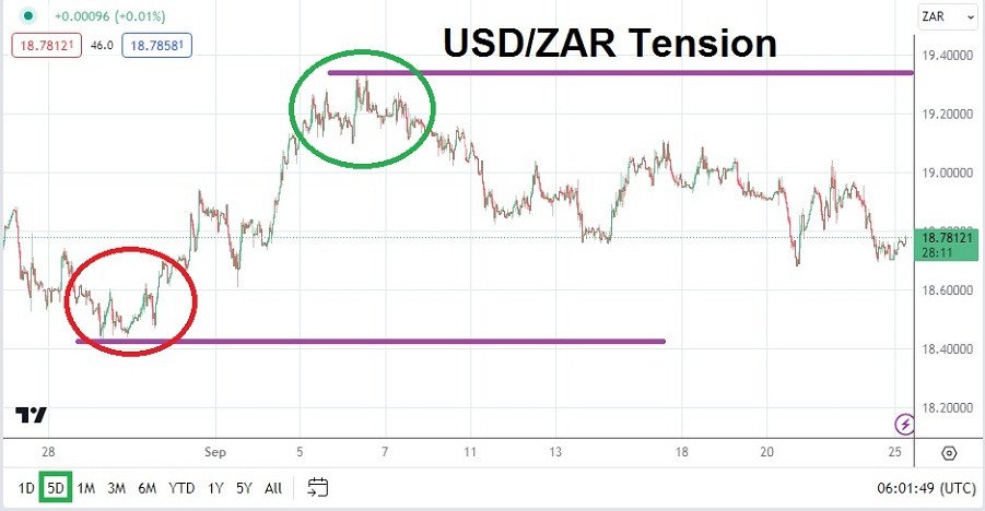 USD/ZAR: Middle of Near-Term Range as Risks Shadow Price
