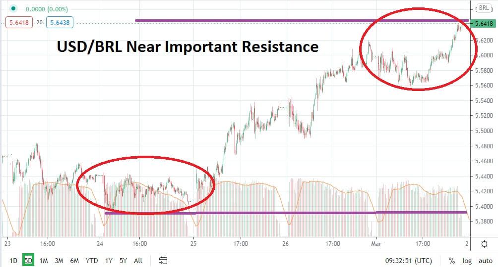USD/BRL: Will the Brazilian Real Follow or Remain Divergent?