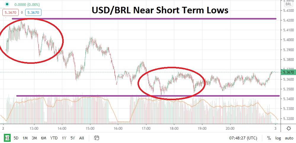 USD/BRL: Speculative Advantage Grows, Choppy Range Persists