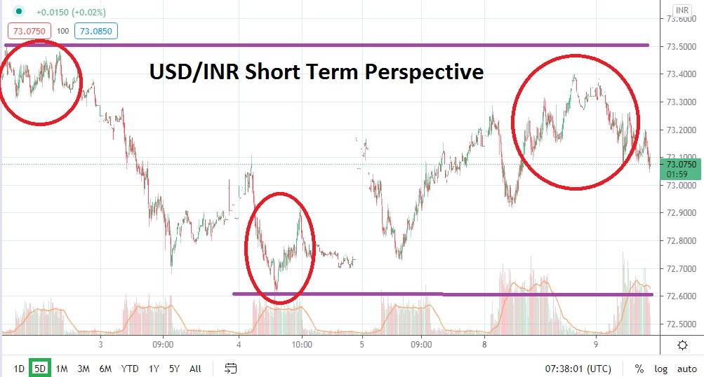 USD INR Fundamental Trading Perspective Technical Clarity USD INR Fundamental Trading Perspective Technical Clarity