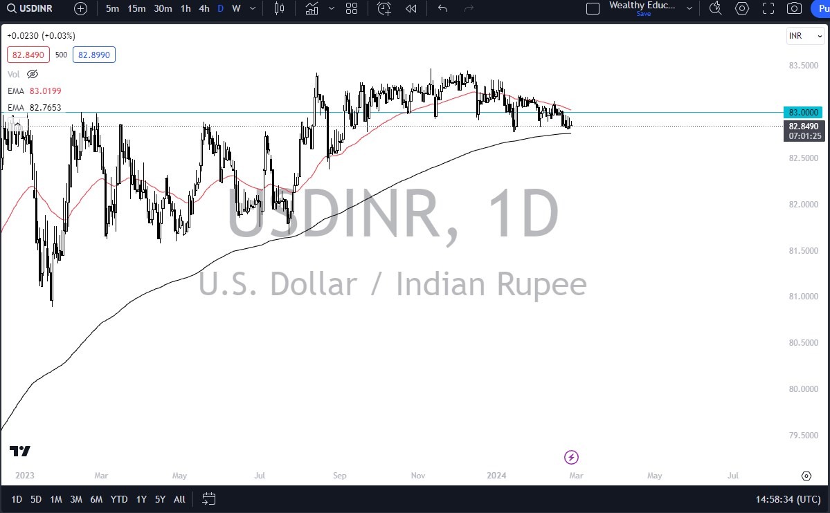 USD/INR Forecast Today - 28/02: Sideways Trend (Chart)