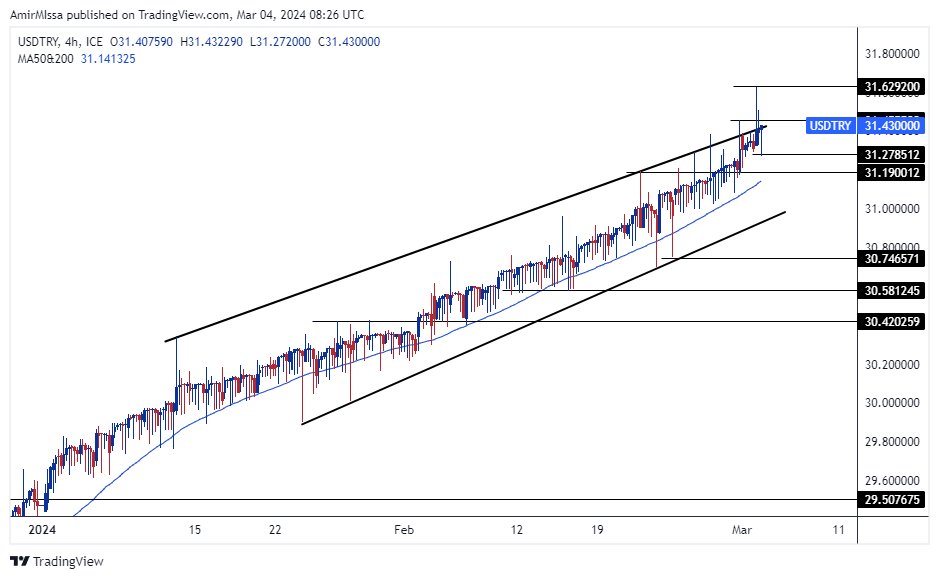 TRYUSD Forecast Today - 04/03: Feb Turkish Inflation (Chart)